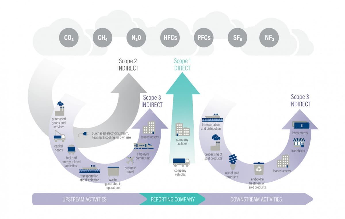 Scope 3 Emissions: Understanding and Tackling the Hidden Impact on ... Scope 3 Emissions: Understanding and Tackling the Hidden Impact on ...
